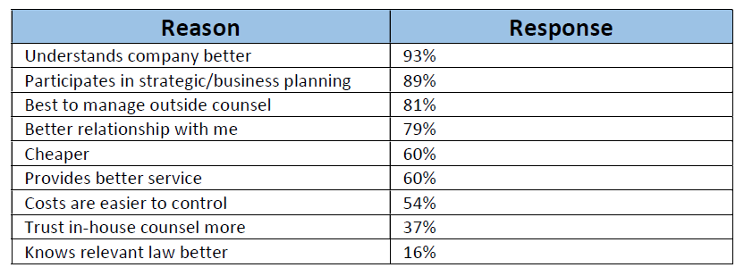 Reason Response Chart | Ten Things You Need to Know as In-House Counsel®